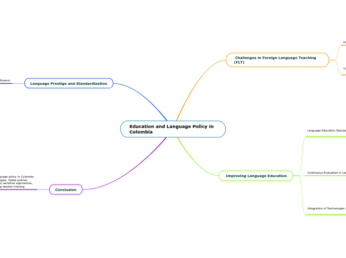 Seguridad Digital - Mind Map